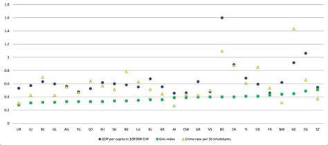 Macro Level Variables The Figure Shows The Macro Level Indicators