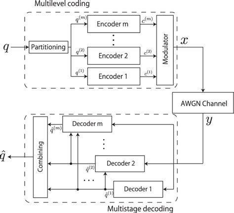 Figure 1 From Multilevel Coded Modulation With Reduced Latency Decoding