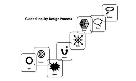 The Guided Inquiry Process Kuhlthau C Maniotes L Caspari A
