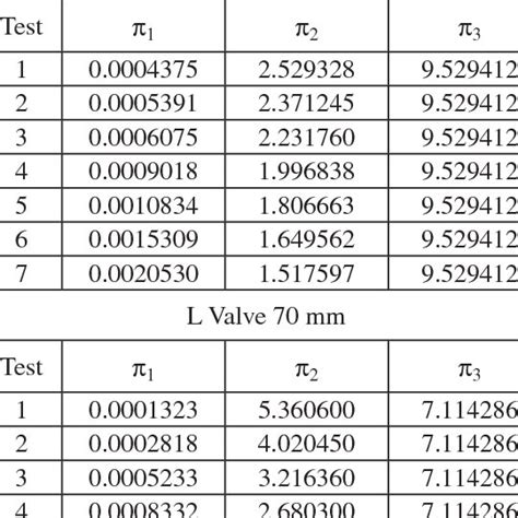 Dimensionless Numbers Calculated Based On Experimental Data Download