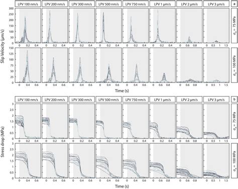Slip Velocity And Stress Drop Time Historiesevolution Of Fault Slip