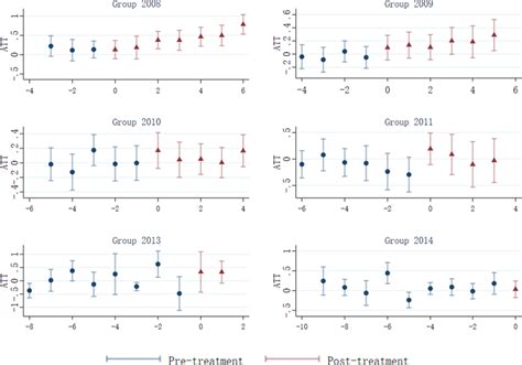 Green Innovation Group Time Average Treatment Effects Using The