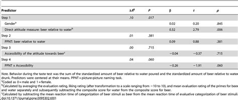 hierarchical multiple linear regression analyses for the prediction of