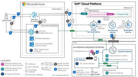 Principal Propagation In A Multi Cloud Solution Be Sap Community
