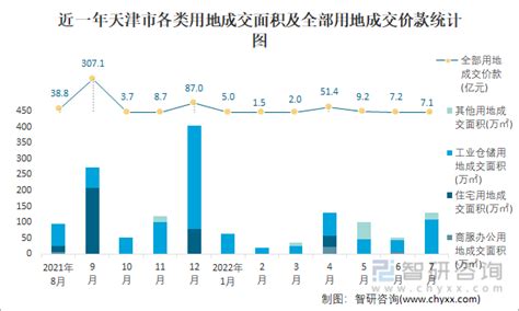 2022年1 7月天津市土地供应面积及成交面积分析：出让面积79597万㎡，土地成交53365万㎡智研咨询
