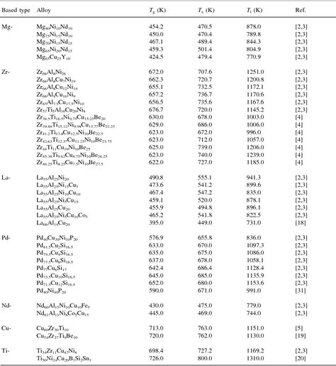 Table 1 From A New Glass Forming Ability Criterion For Bulk Metallic