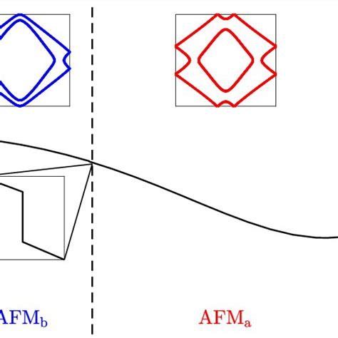 Self Consistent Calculation Of The Strain Field ε As A Function Of