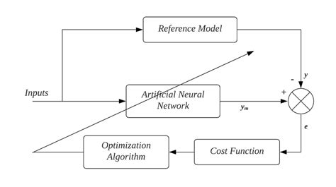 Estimation Diagram By Reference Model Download Scientific Diagram