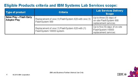 Operations Guide IBM Systems Lab Services Storage Implementation