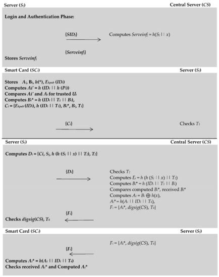 Electronics Free Full Text A Secure Authentication Scheme For Teleservices Using Multi