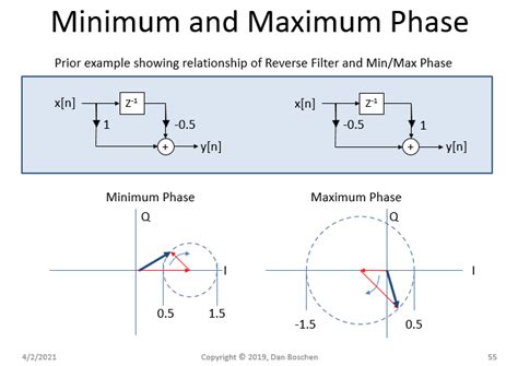 Allpass Get Minimum Phase From Function Signal Processing Stack Exchange