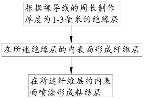 一种裸导线绝缘化包覆结构制作方法与流程