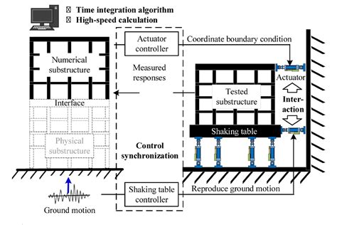figure 1 from advances in real time hybrid testing technology for
