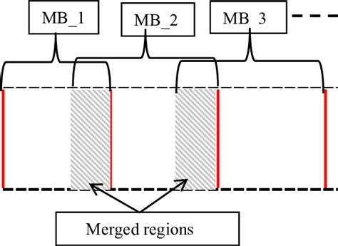 The Diagrammatic Representation Of The Divide And Merge Approach Mb Download Scientific