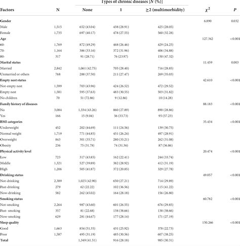 Table 1 From The Impact Of Socioeconomic Status And Sleep Quality On