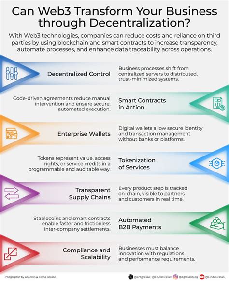 Web3 Smartcontracts Blockchain Decentralization