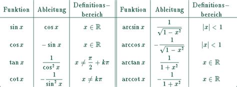 Ableitungen Trigonometrischer Funktionen