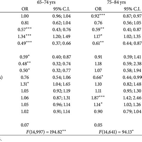 Self Rated Health With All Predictors Odds Ratios With 95 Interval
