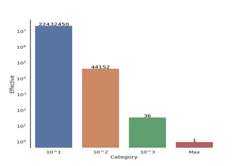 Thing In Degree Distribution Blue Column Is For Nodes With Degree