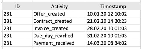 Process Mining Mit Bupar
