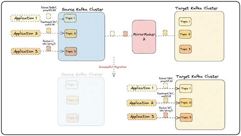 Demystifying Kafka MirrorMaker 2 Use Cases And Architecture Red Hat