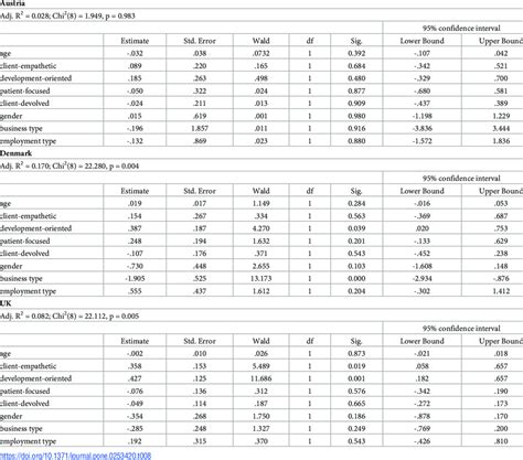 Ordinal Regression Analysis Including Age To Predict Frequency Of Download Scientific Diagram