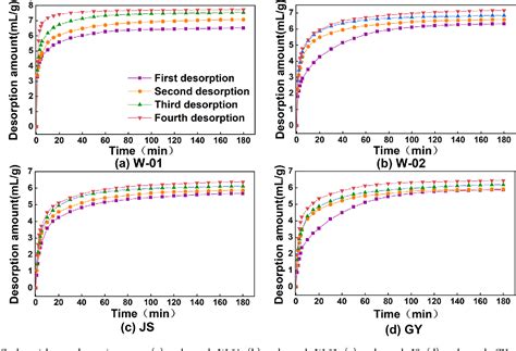 Figure 4 From Characterization Of Coal Particle Methane Desorption And Optimization Of