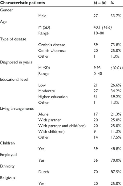 Patients Demographic Characteristics Download Table