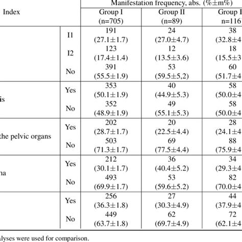 Structure Of Reproductive System Diseases In Patients With Endometrial