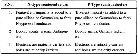 Types Of Semiconductors