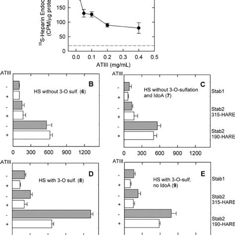 Atiii Significantly Inhibits Stabilin Mediated Heparin Endocytosis A