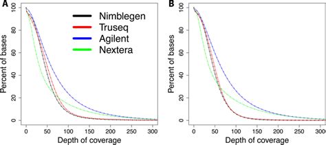 Coverage Efficiency Comparison By Technology Coverage Efficiency
