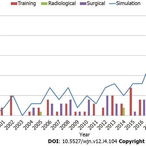 Trend Of Publications On Simulation In Urolithiasis Trend Line