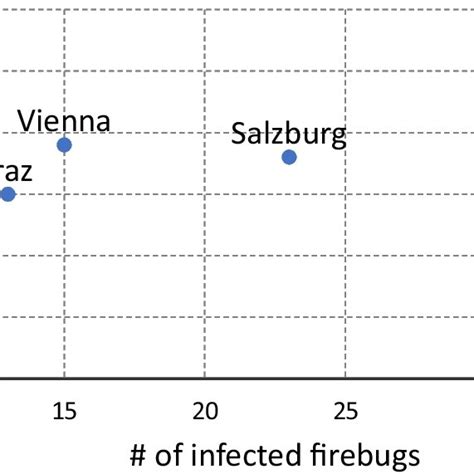 Correlation Of Haplotype Number With The Number Of Infected Firebugs Download Scientific Diagram