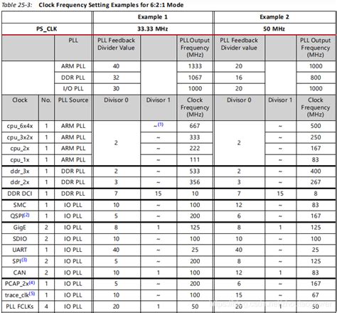zynq 时钟子系统 zynq clock csdn博客