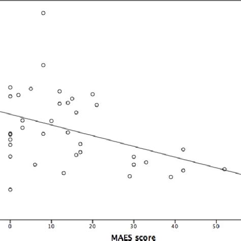Correlation Between The Modified Apathy Evaluation Scale Maes Score