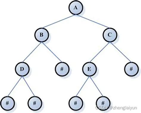 树 父子关系学习了树的一些概念后我们知道了在树中有边的两节点为父子节点。现给你一棵树的 Csdn博客