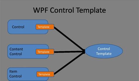 Xaml Control Template Wpf Control Template Binding Tutorial And Sample