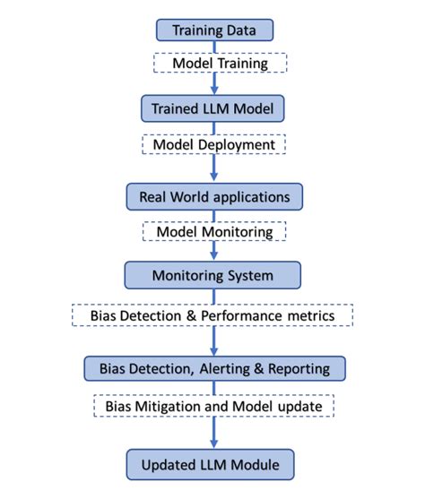 Can LLM Monitoring Help In Detecting Biases In The Model