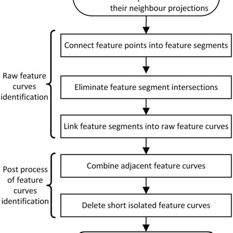 Flow Chart Of The Feature Curve Identification Algorithm Download