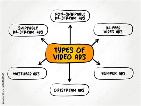 Types Of Video Ads Mind Map Text Concept For Presentations And Reports