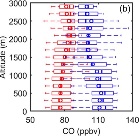 Vertical Profiles Of A Water Vapor Mixing Ratio W B Carbon
