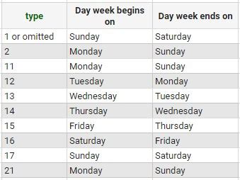 Google Sheets Date Functions