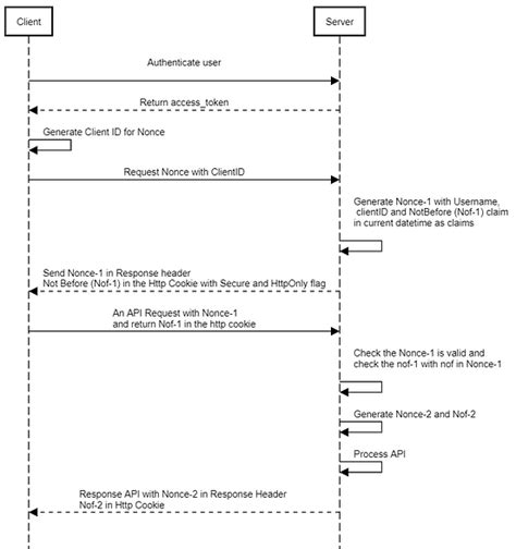 nonce solution for jwt the stateless authentication solution… by