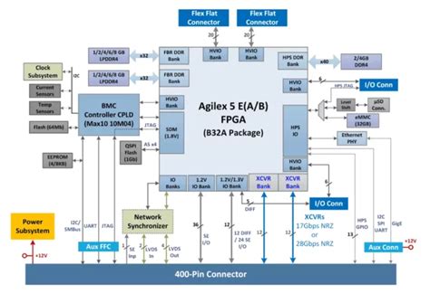 โมดูล Embedded ที่ใช้ชิป Soc Fpga ของ Intel Agilex 5 นำไปใช้กับอุปกรณ์ 5g เครือข่าย 100gbe งาน