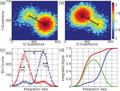 Figure 2 From High Fidelity Qubit Readout With The Superconducting Low