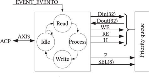 Figure 7 From Efficient Fine Grained Processor Logic Interactions On