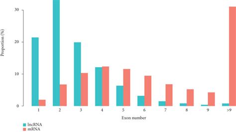 the characteristic comparison of transcripts a the distribution for