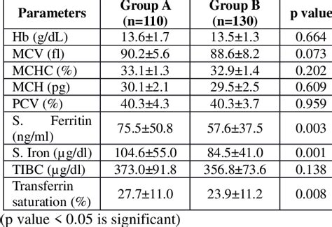 Comparison Of Hematological And Biochemical Parameters Between The