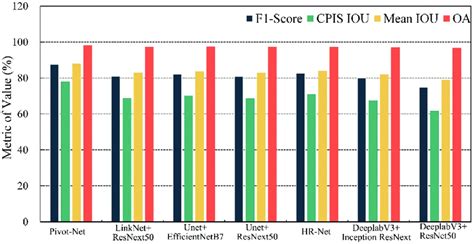 Average Metric For Model Comparison In Three Second Stage Validation Areas Download
